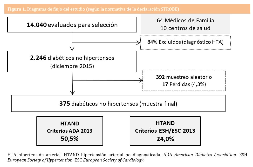Incidencia y factores relacionados con la Hipertensión Arterial No ...