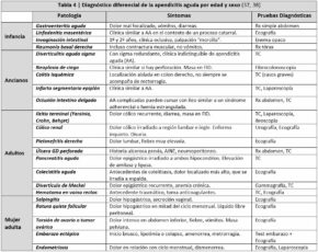 Apendicitis aguda: revisión - SAMFyC
